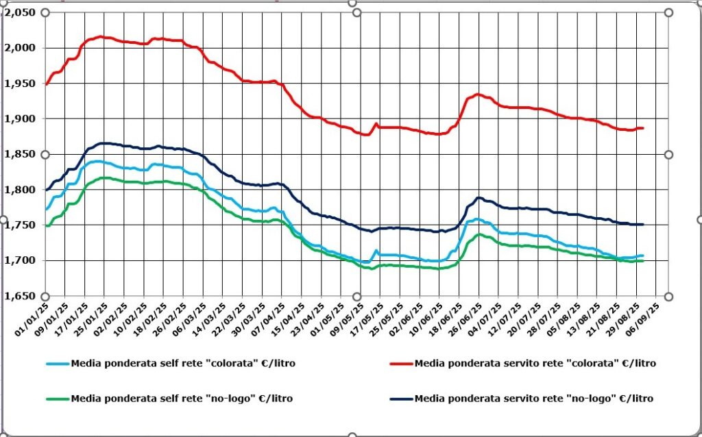 PREZZI MEDI PROGRESSIVI GENNAIO-AGOSTO 2025 - FIGISC - Federazione ...