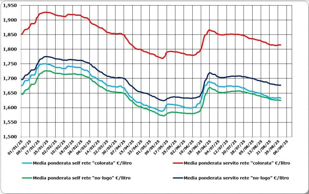 PREZZI MEDI PROGRESSIVI GENNAIO-AGOSTO 2025 - FIGISC - Federazione ...